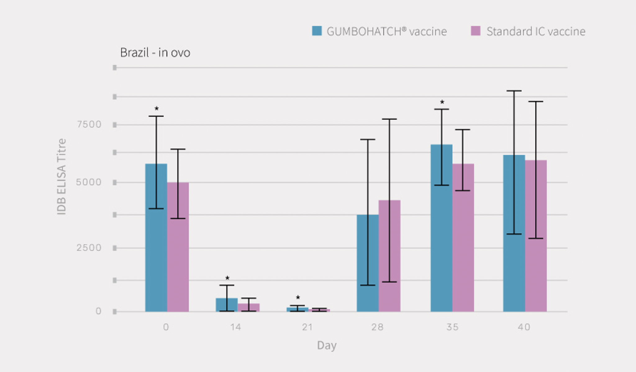 New Generation VS. Standard Immune Complex Gumboro Vaccine