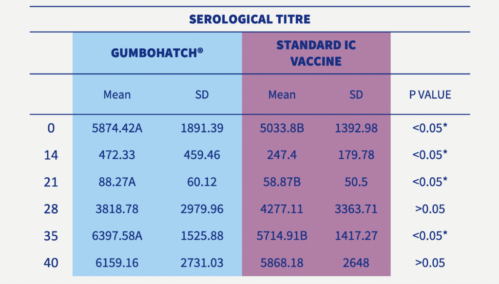 New Generation VS. Standard Immune Complex Gumboro Vaccine